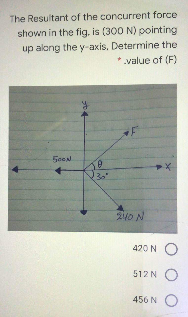 Solved The Resultant of the concurrent force shown in the | Chegg.com