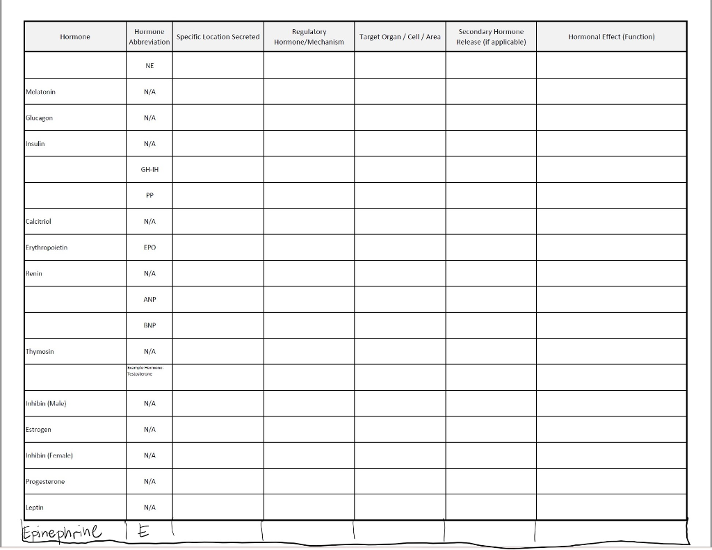 Solved Fill in the Chart of Hormone list Norepinephrine, | Chegg.com