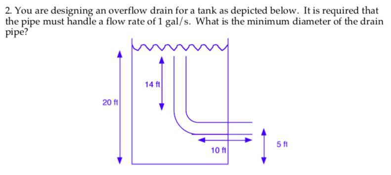 Solved You are designing an overflow drain for a tank as | Chegg.com
