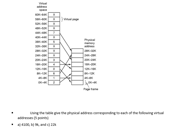 Solved х | } Virtual page х Virtual address space 60K-64K | Chegg.com