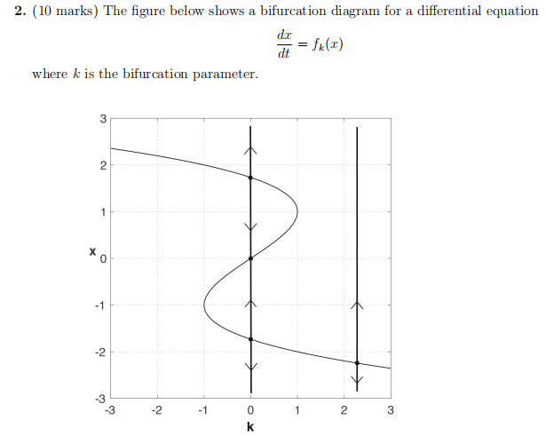Solved 2. (10 marks) The figure below shows a bifurcation | Chegg.com