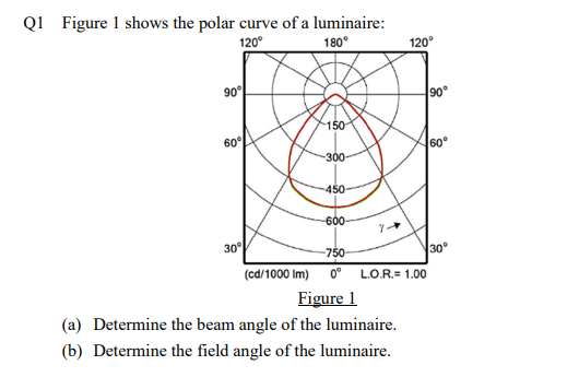 Solved Q1 Figure 1 shows the polar curve of a luminaire: (a) | Chegg.com