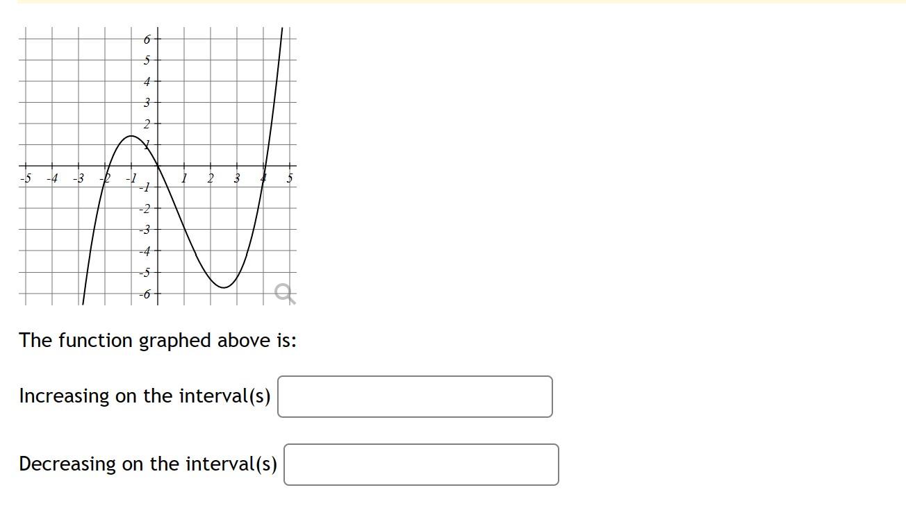 Solved The function graphed above is: Increasing on the | Chegg.com