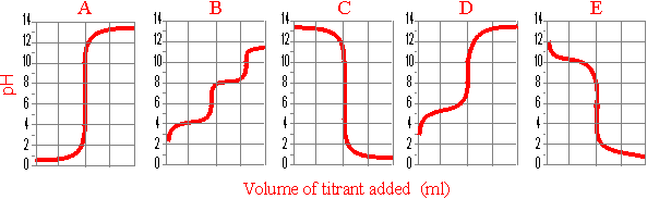 Solved In the five graphs shown below, pH of solution is | Chegg.com