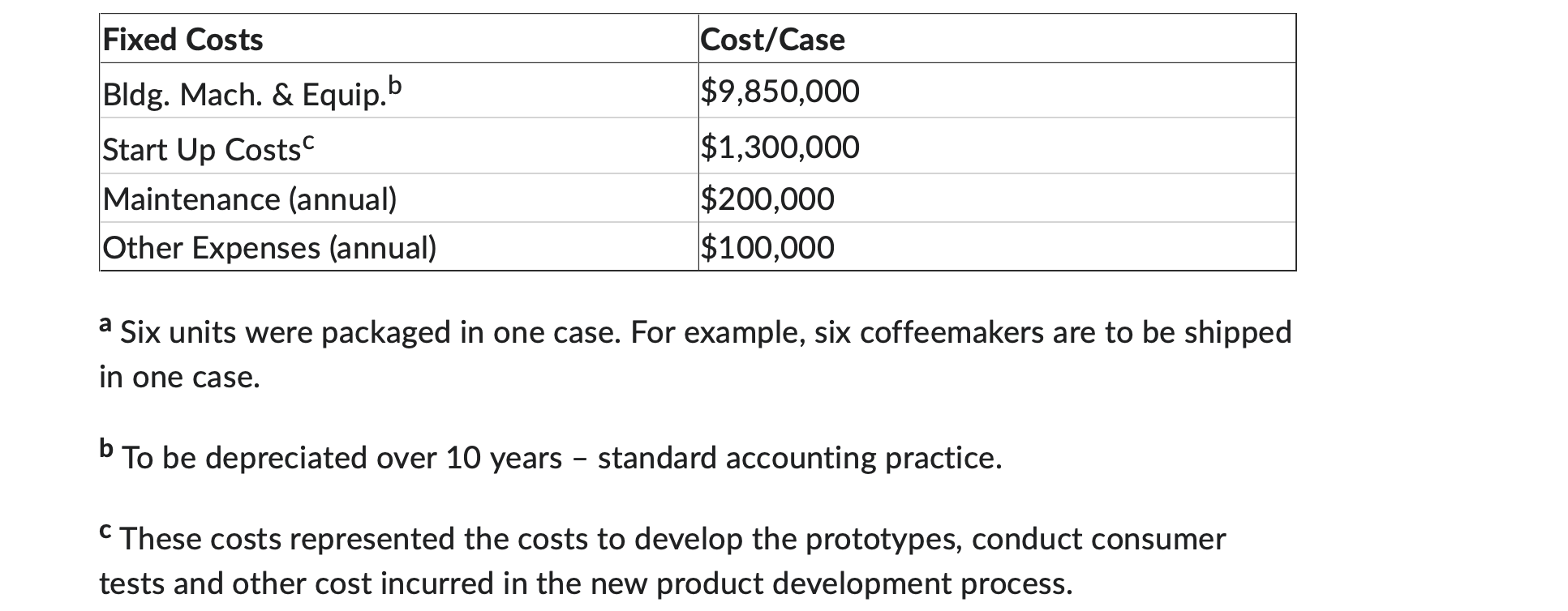 Solved Calculate breakeven in individual units (not cases) | Chegg.com
