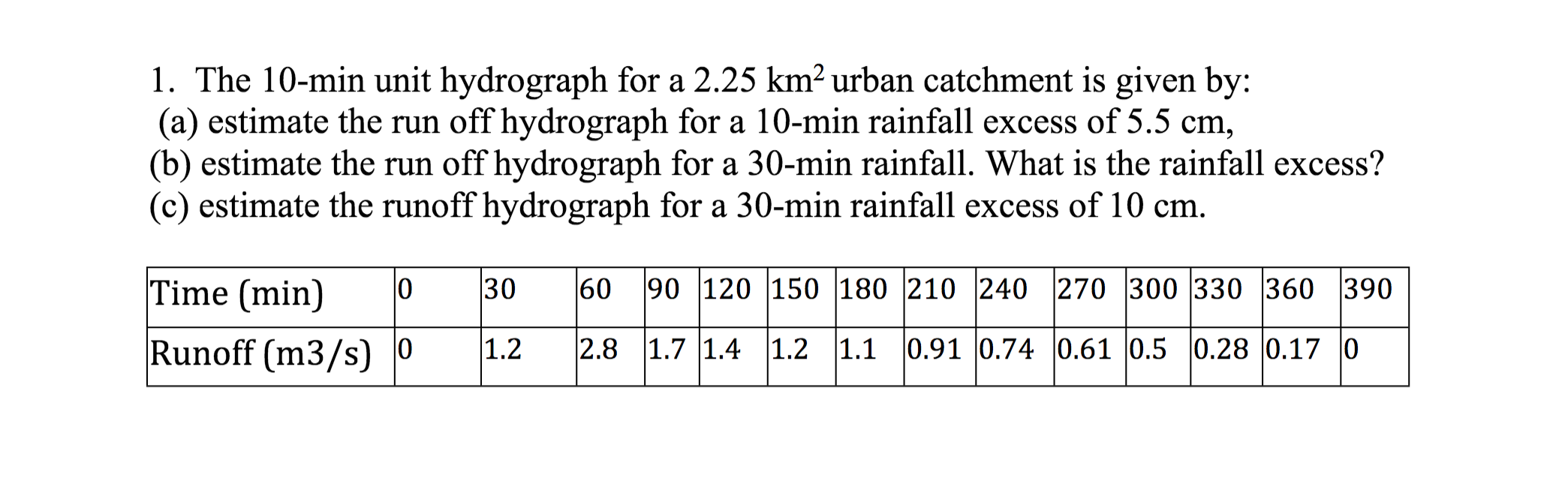 Solved 1. The 10-min unit hydrograph for a 2.25 km2 urban | Chegg.com