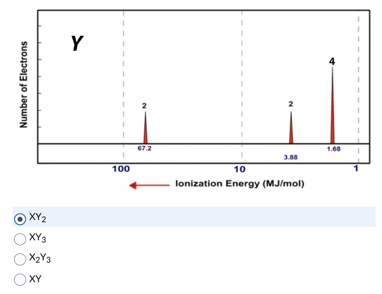 [solved] The Photoelectron Spectra Of Elements X And Y Are