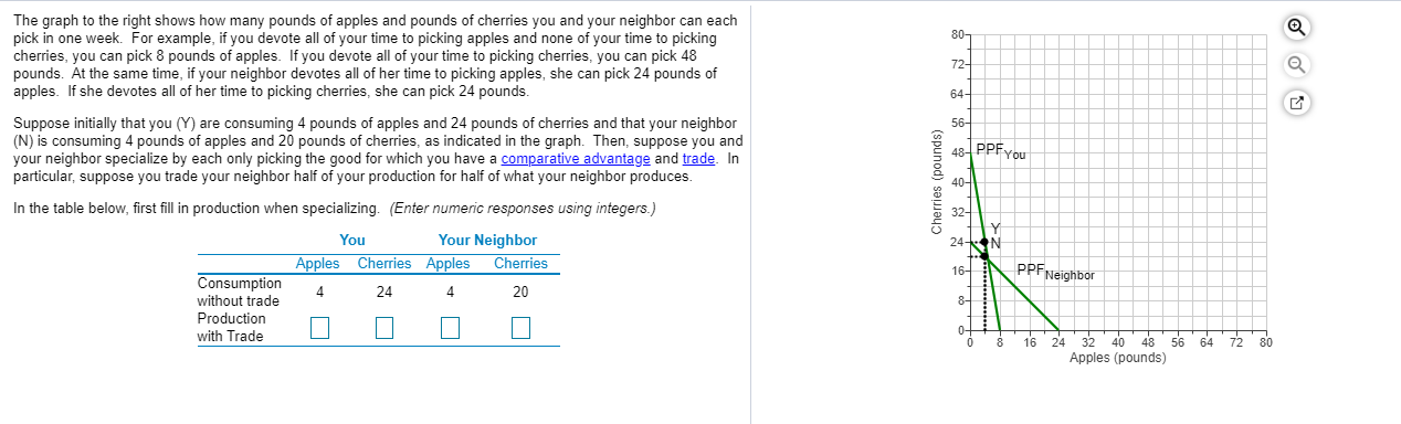 Solved The graph to the right shows how many pounds of | Chegg.com