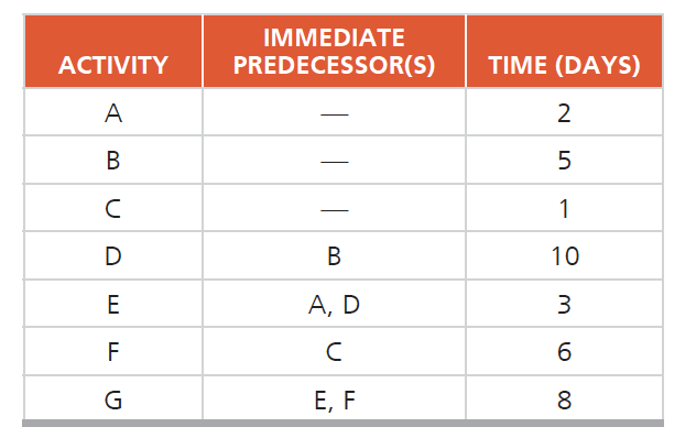 Solved IMMEDIATE PREDECESSOR(S) ACTIVITY TIME (DAYS) А 2 B 5 | Chegg.com