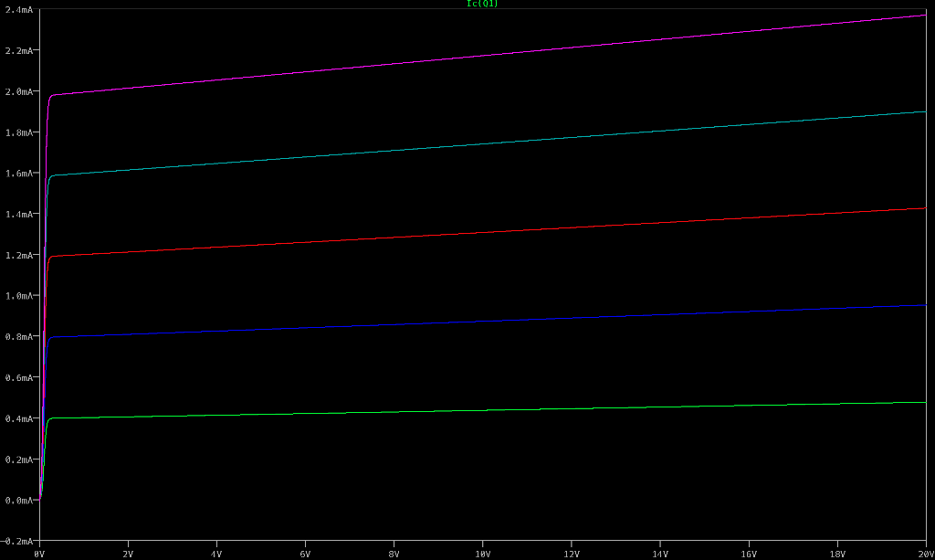 Solved Q1 2N2222 V1 + 11 9 V 1 .dc V1 O 20 0.01 11 2u 10u 2u | Chegg.com