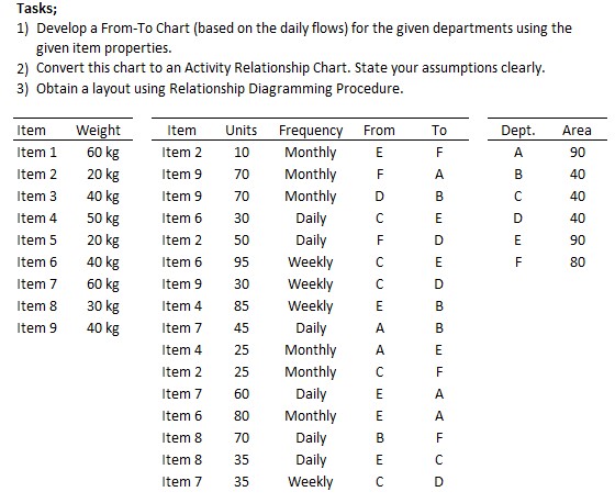 Tasks; 1) Develop a From-To Chart (based on the daily | Chegg.com