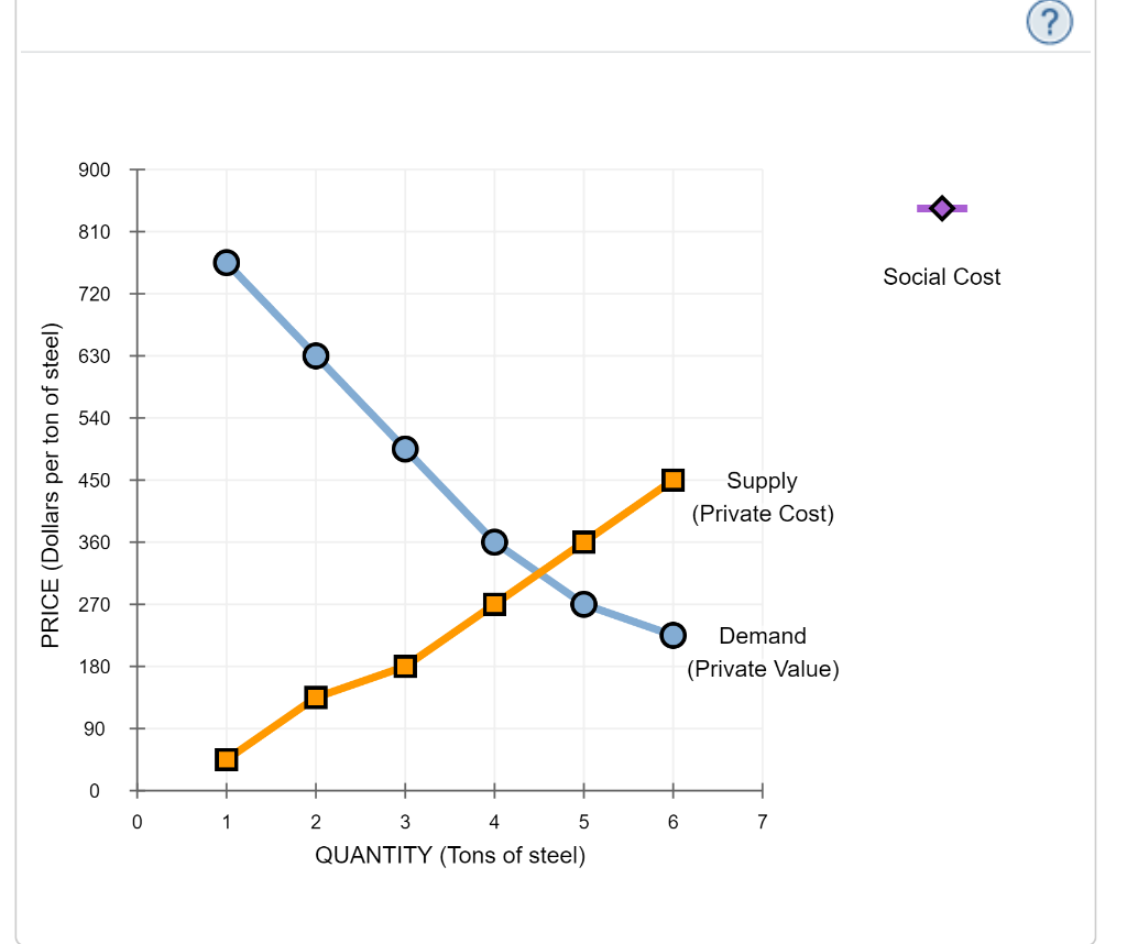 Solved 3. The effect of negative externalities on the | Chegg.com