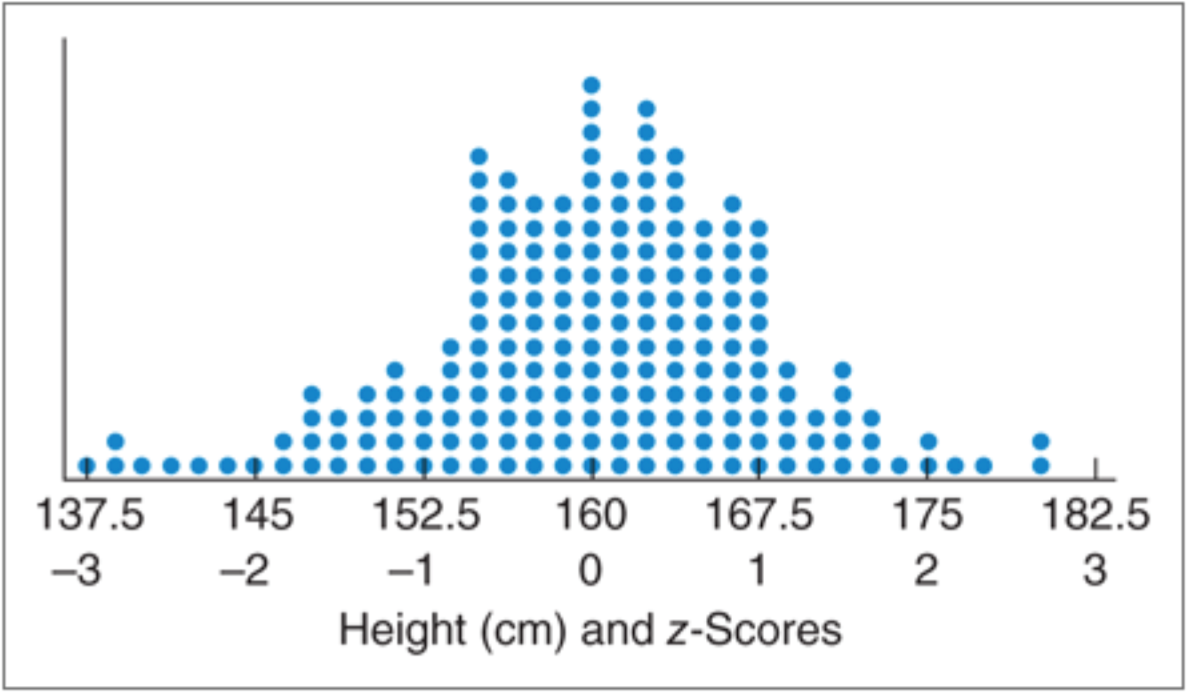 Solved The dotplot below shows heights of some female | Chegg.com