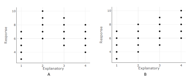 Solved #5. In the following scatterplots are two different | Chegg.com