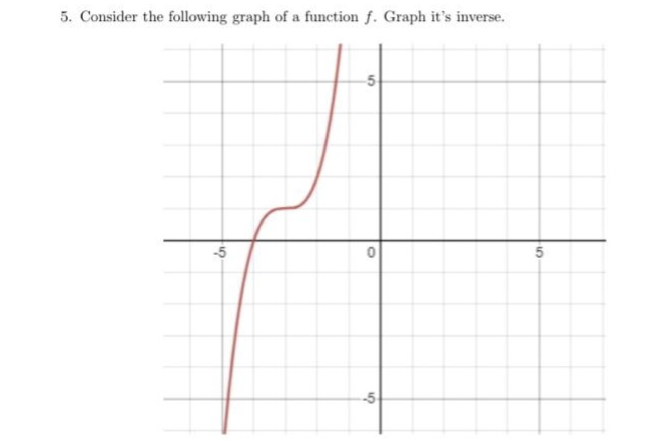 Solved 5. Consider the following graph of a function f. | Chegg.com