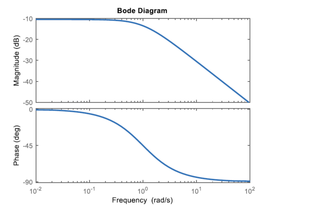 Solved A 2nd order linear system is given the input f | Chegg.com