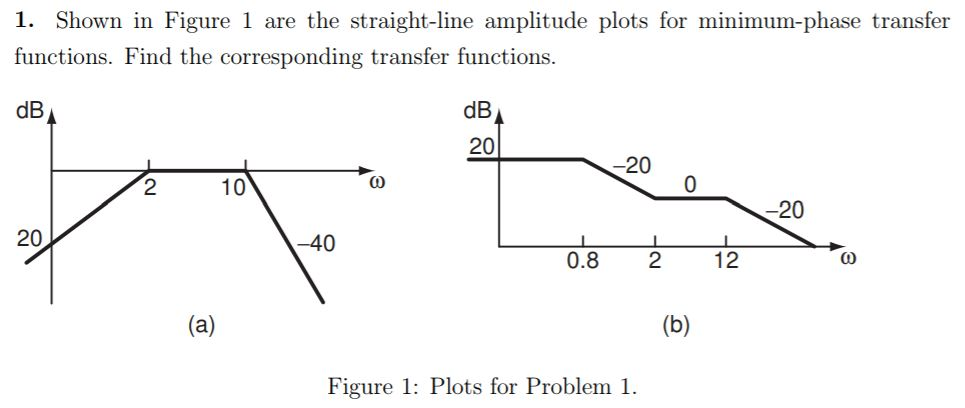 Solved 1. Shown in Figure 1 are the straight-line amplitude | Chegg.com