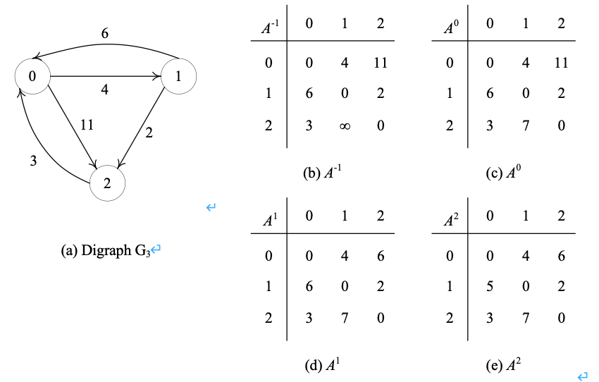Solved All pairs DAG shortest paths (Floyd). I have | Chegg.com