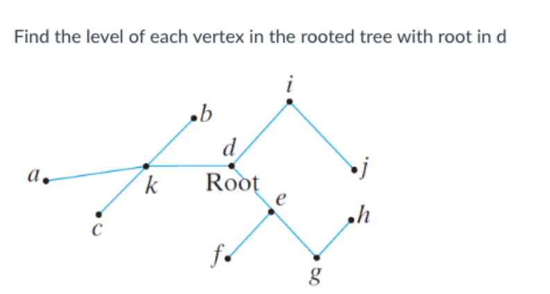 Solved a) Get the level for vertex in tree a, b, c, d | Chegg.com
