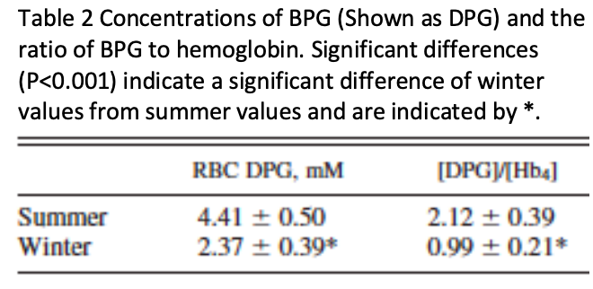 Solved Table 2 Concentrations of BPG (Shown as DPG) and the | Chegg.com