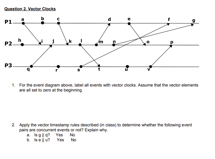 Solved Question 2. Vector Clocks a b d e P1 g h j k P2 m P3 | Chegg.com