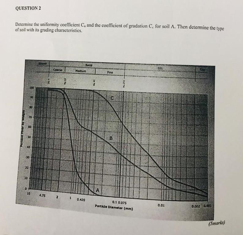 Solved QUESTION 2 Determine the uniformity coefficient C, | Chegg.com