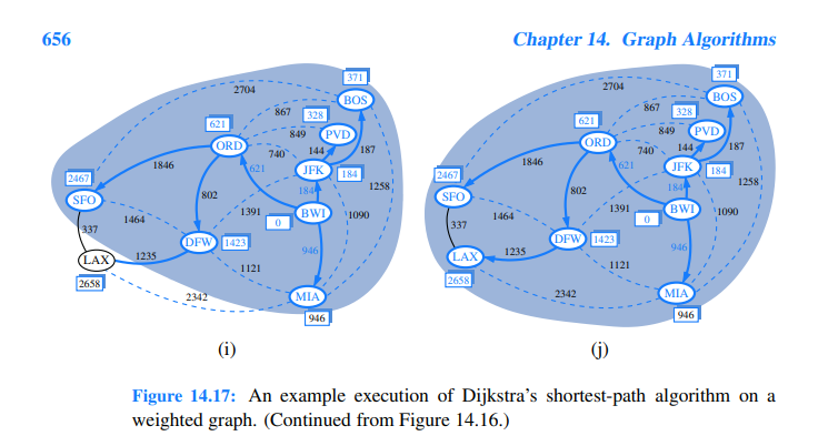 Solved Figure 14.15: An example execution of Dijkstra's | Chegg.com