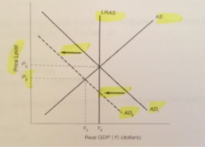 Solved In the graph, as a result of the drop in aggregate | Chegg.com
