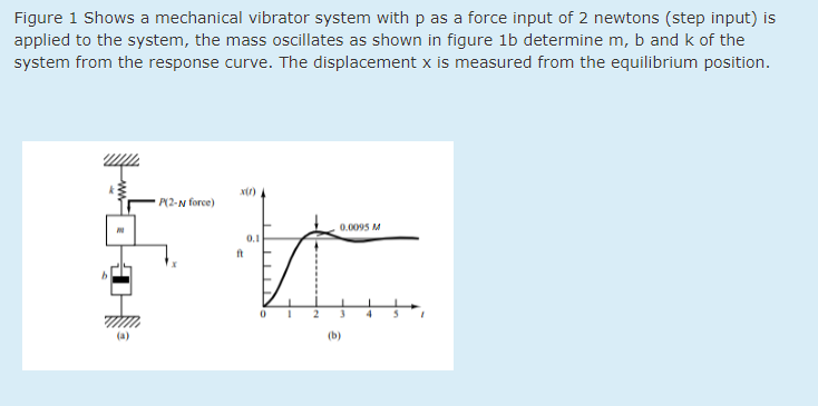 Solved Consider the system shown in figure 1 below where | Chegg.com