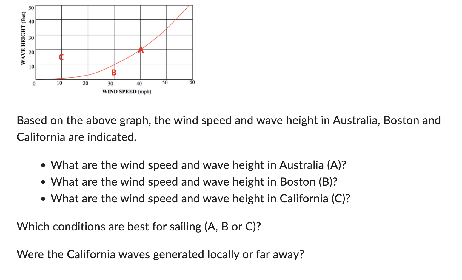 Solved Based on the above graph, the wind speed and wave | Chegg.com