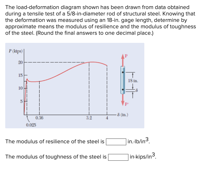 Solved The load-deformation diagram shown has been drawn | Chegg.com