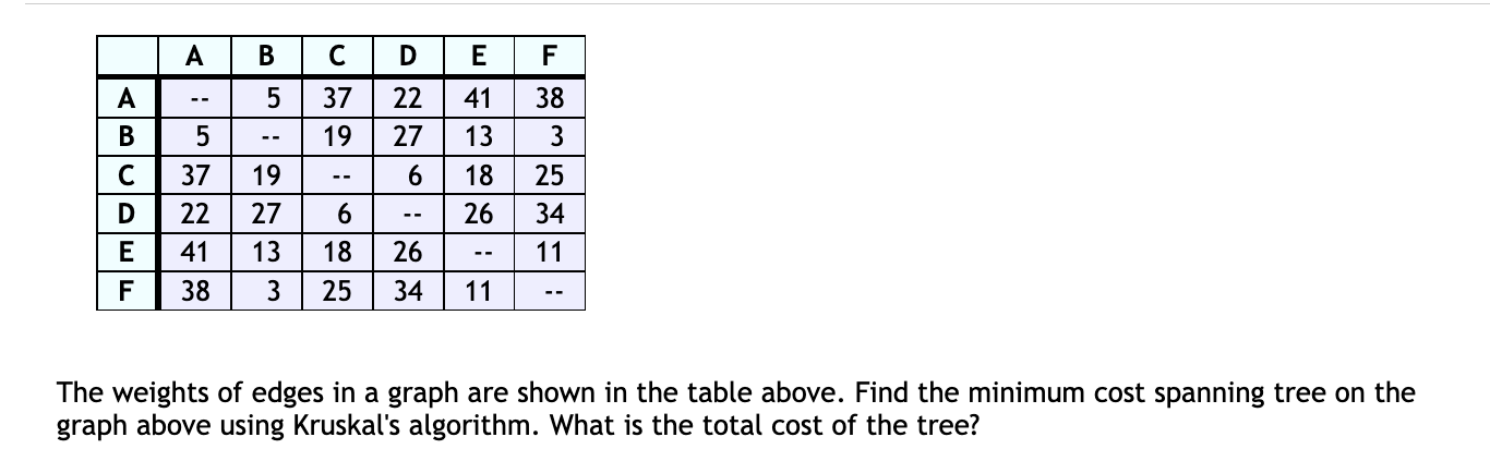 Solved The weights of edges in a graph are shown in the | Chegg.com