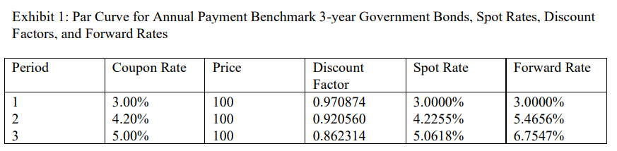 Solved Consider a 3-year, 5.00% annual payment corporate | Chegg.com