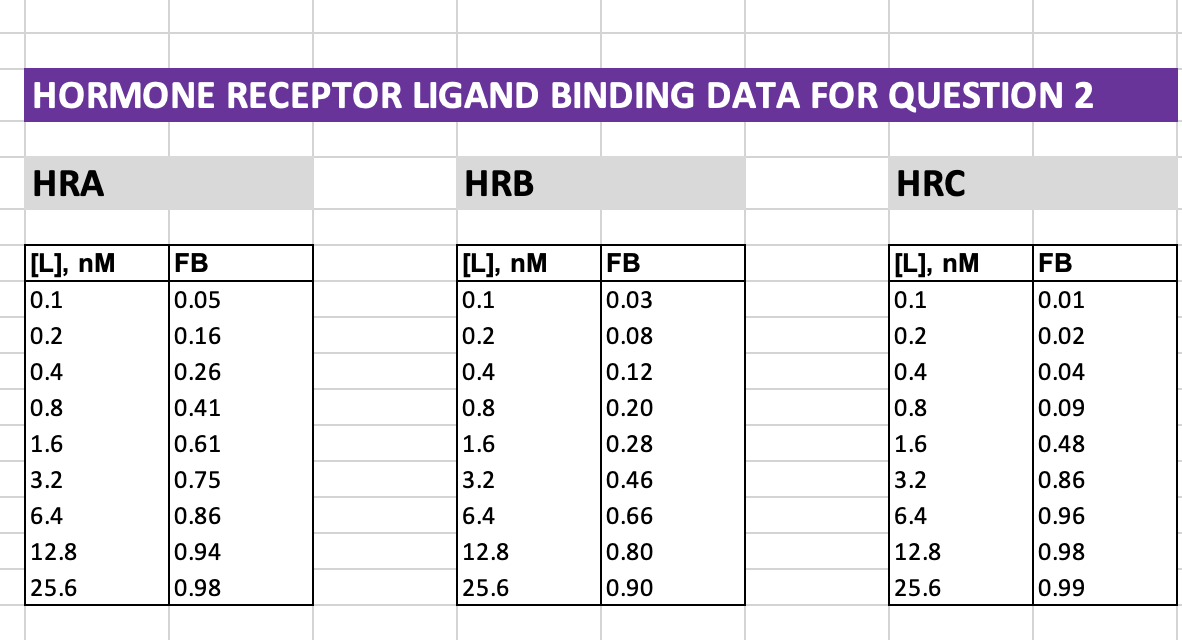 Data fitting to obtain Kd. Hormone receptors are | Chegg.com