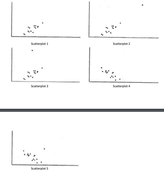 Solved 1) Match each of the five scatterplots to the | Chegg.com