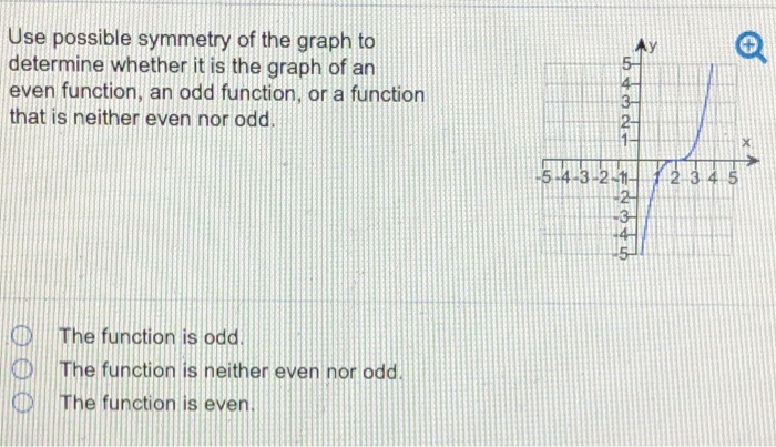 Solved Use possible symmetry of the graph to determine | Chegg.com