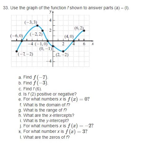 Solved Use the graph of the function f ﻿shown to answer | Chegg.com