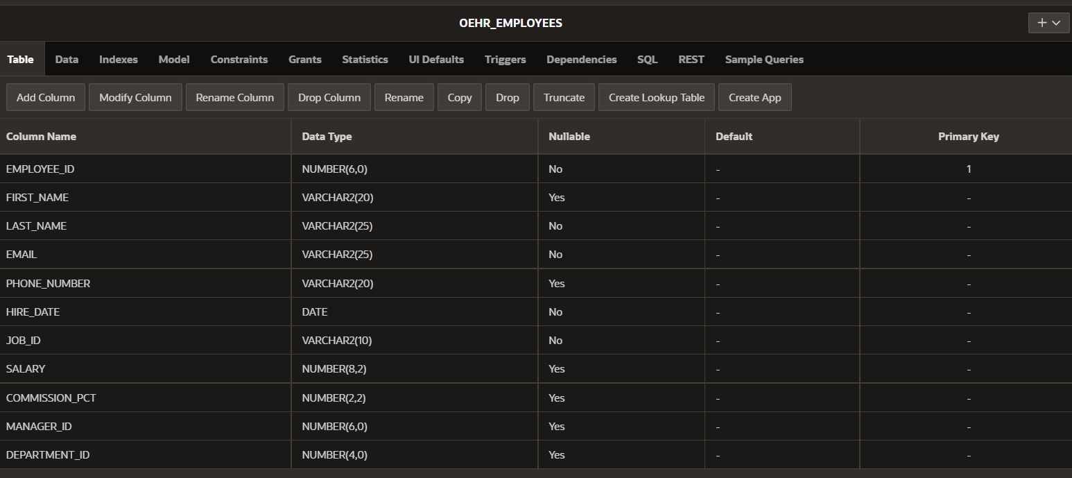 Solved OEHR_DEPARTMENTS + v Table Data Indexes Model | Chegg.com