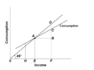 Solved Refer to the given diagram. The economy is dissaving: | Chegg.com