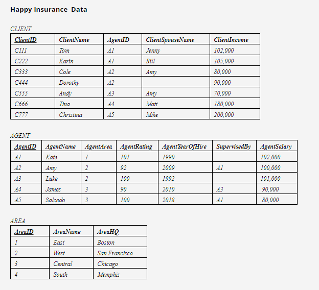 Solved 1.) Write an SQL query for the HAPPY INSURANCE | Chegg.com