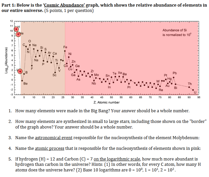 Solved Part 1: Below is the 'Cosmic Abundance' graph, which | Chegg.com