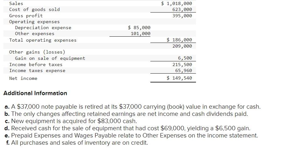 Solved Use the following financial statements and additional | Chegg.com