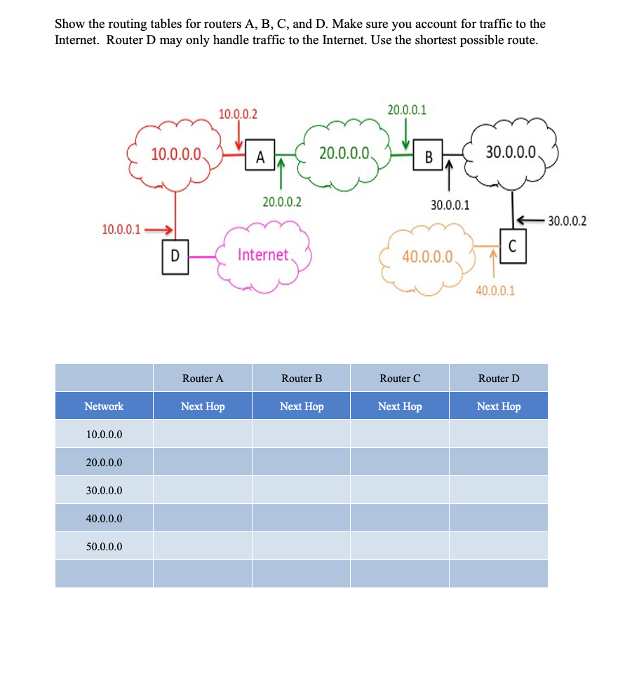 Solved Show the routing tables for routers A,B,C, and D. | Chegg.com