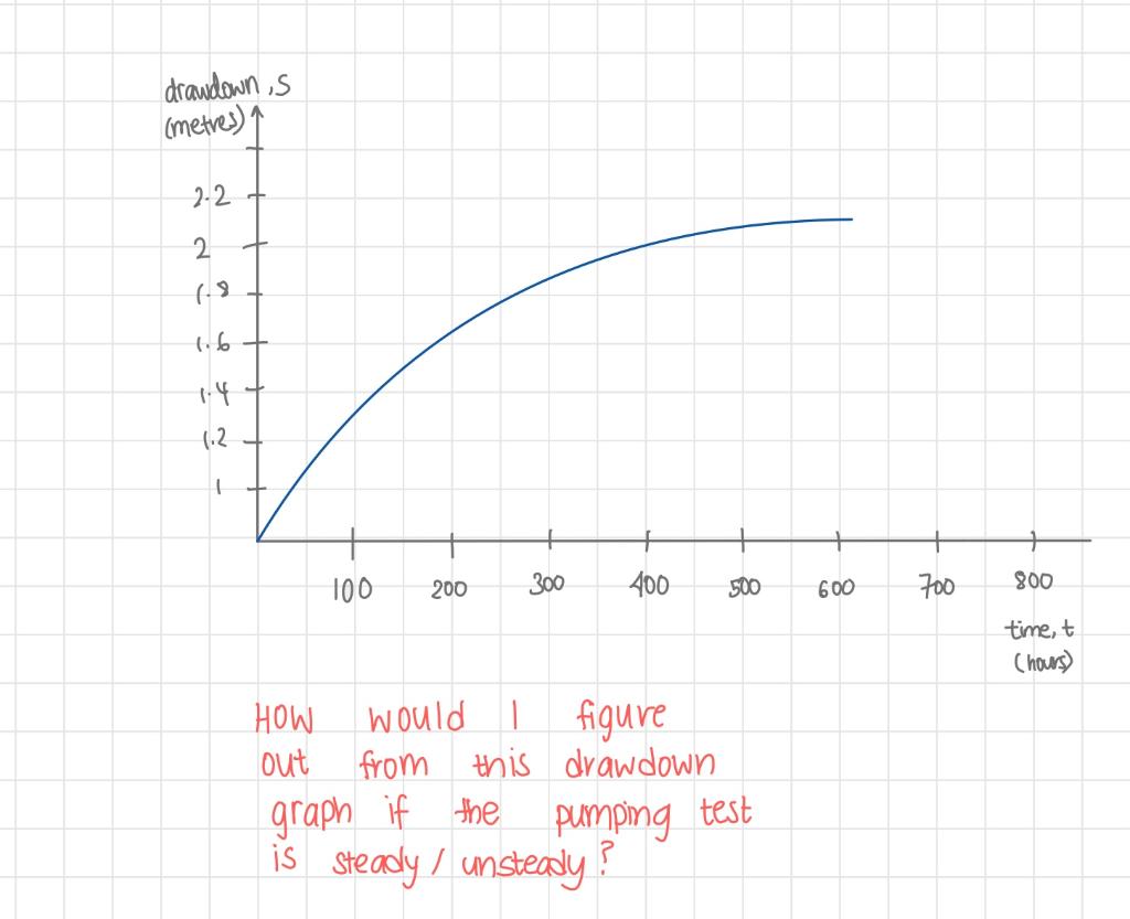 Solved drandown, S time, t (haws) How would I figure out | Chegg.com