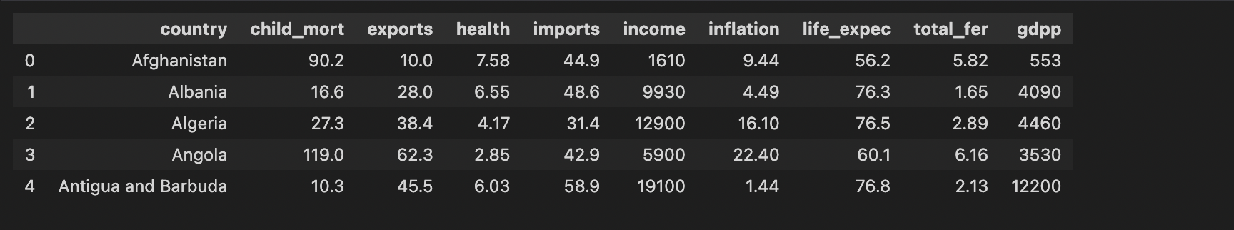 Solved Upload the file 'Country-data.csv' in the HW files | Chegg.com