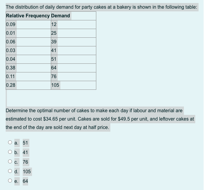 Solved The distribution of daily demand for party cakes at a | Chegg.com