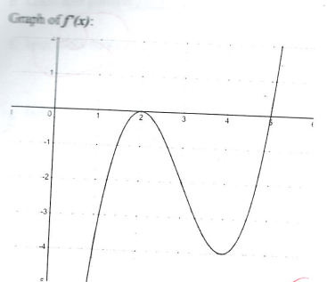 Solved Given the following derivative function f(x) | Chegg.com