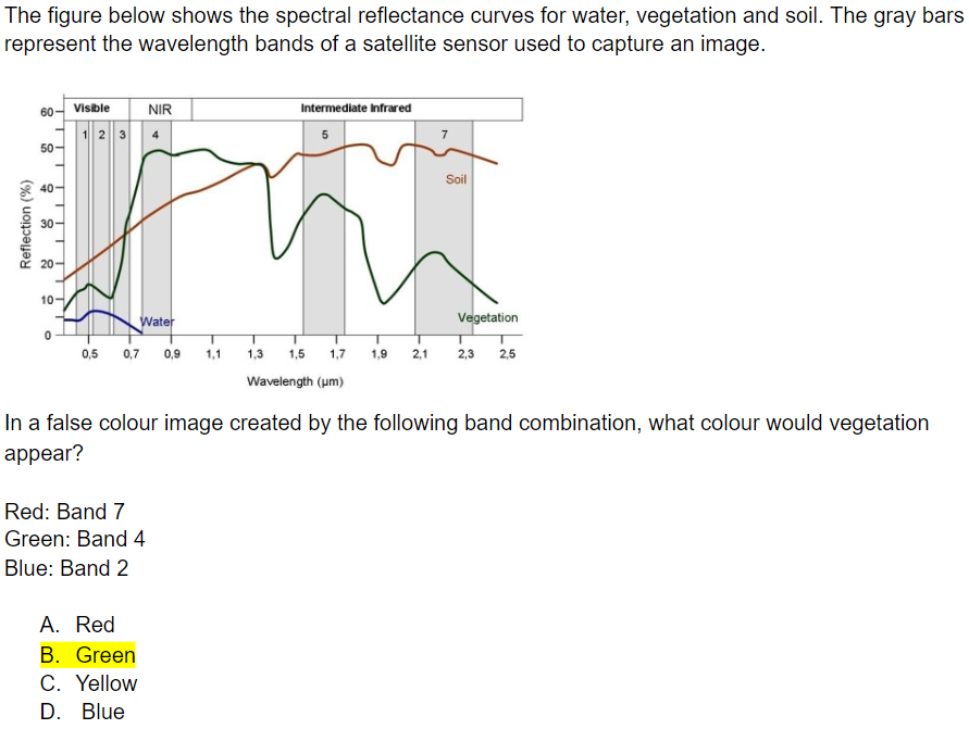 Solved The figure below shows the spectral reflectance | Chegg.com