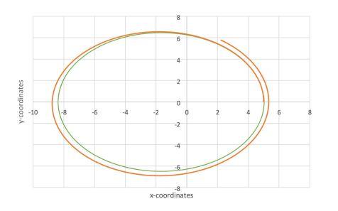 Solved The planet simulation with Forward Euler numerical | Chegg.com