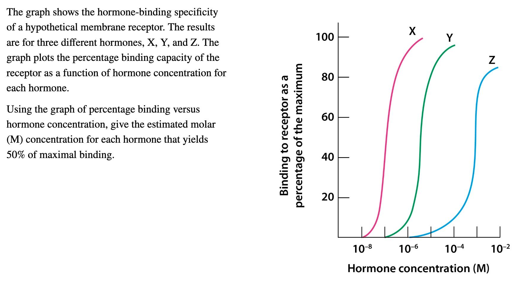 Solved The graph shows the hormone-binding specificity of a | Chegg.com